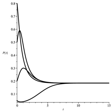 Dynamic Behaviors Of The First Species In System 51 The Initial