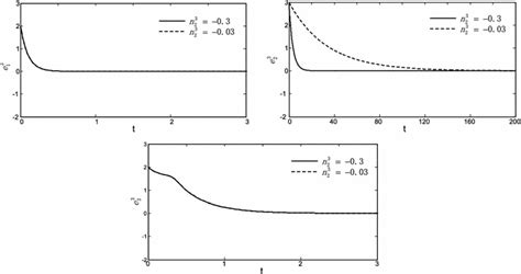 Time Evolution Of Error Variables Between Nodes 1 And 3 At Different