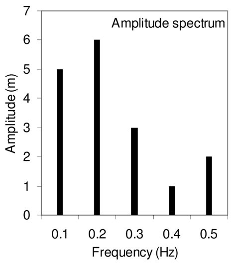The Amplitude Spectrum For The Example Download Scientific Diagram