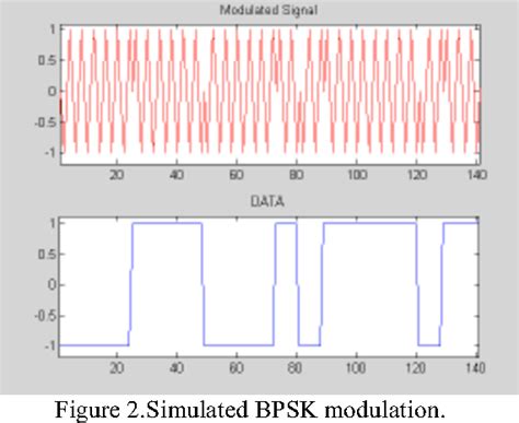 Figure 1 From Psk Digital Modulation Dsp Implementation Applied To Software Radio Semantic Scholar