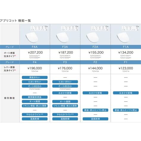 ウォシュレット（toto） Tcf4744am Totoウォシュレットアプリコットシリーズf4a オート便器洗浄タイプ＋瞬間暖房便座＋オート開閉 密結形便器右側面洗浄レバー専用 正面から見て右