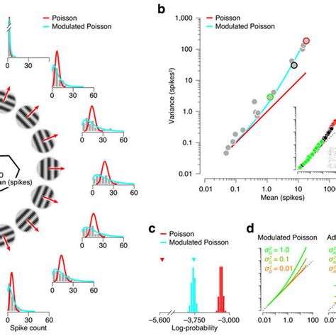 The Modulated Poisson Model Accounts For Spike Count Variability A