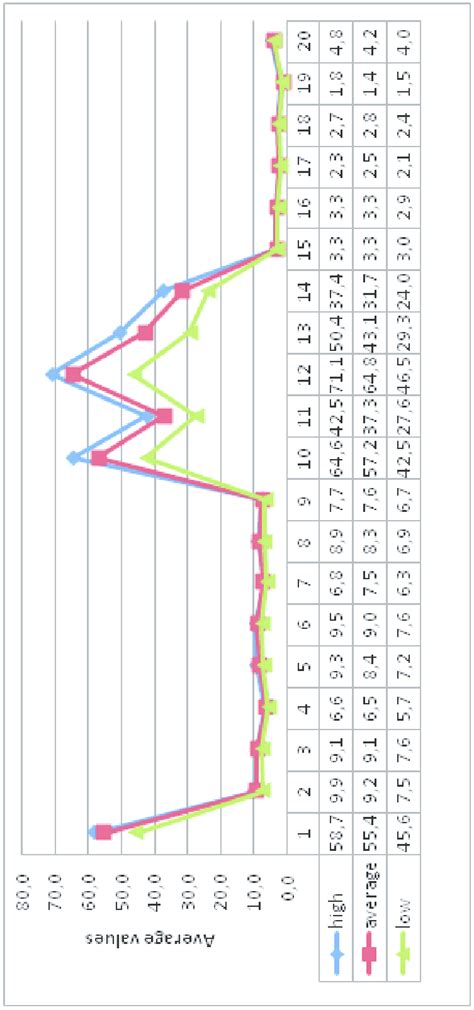 Comperative Analysis Of Individuals With Different Levels Of Readiness