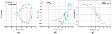 Human Following Strategy For Orchard Mobile Robot Based On The Kcf Yolo Algorithm