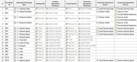 Ov 3 Operational Resource Flow Matrix