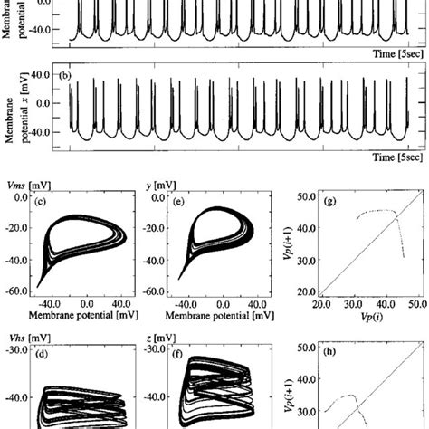 Ab The Bifurcation Diagrams A The Full Model And B The Reduced Download Scientific Diagram