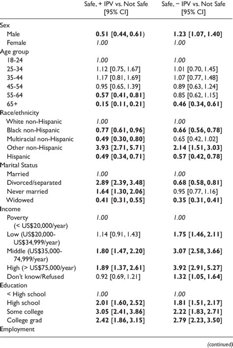 Characteristics Of Those Who Are Unsafe To Answer Ipv Screening
