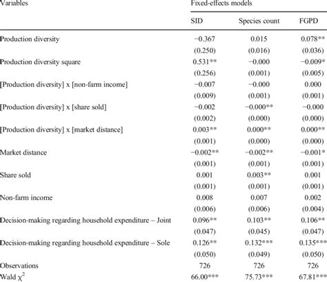 Extended Model Of Dietary Quality Fixed Effects Poisson Model Estimates Download Scientific