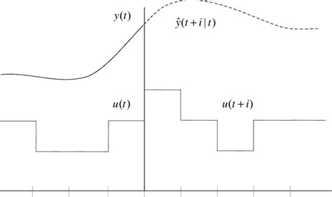 predictive control strategy download scientific diagram