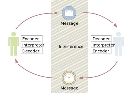 Physiological Noise In Communication Overview Types Examples Lesson Study Com
