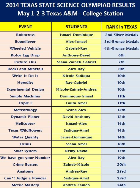 School Of Science And Technology Discoveryscience Olympiad Team Home