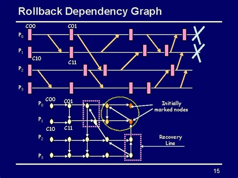 fault tolerant systems checkpointing and rollback recovery protocols