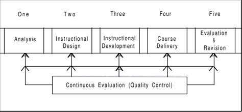 A Basic Instructional Systems Design Isd Model Download Scientific