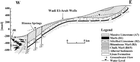 Simplified Hydrogeological E W Cross Sections Illustrating The Position