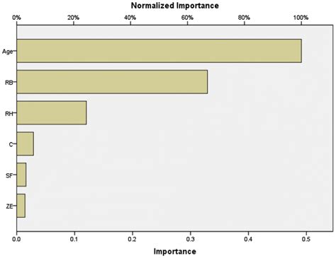 importance and normalized importance of the model inputs download