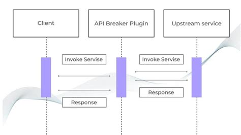 Implementing Resilient Applications With Api Gateway Circuit Breaker