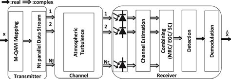 Conventional Free Space Optical Communication System Egc Equal Gain Download Scientific