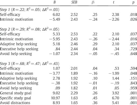 hierarchical regression analysis summary of motivation help seeking
