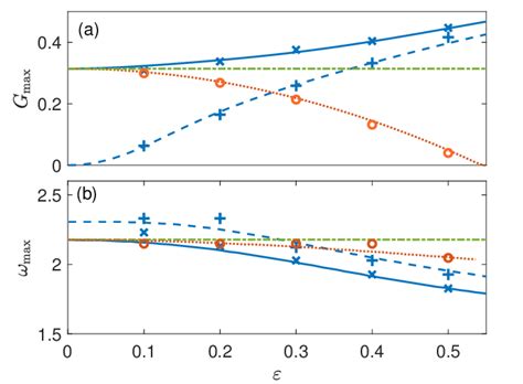 a maximum gain values and b their corresponding ω as a function of