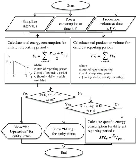 Flow Chart For Monitoring Algorithm Download Scientific Diagram