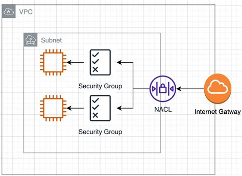 Ayush Maggo On Linkedin Aws Ec2 Security Devops Nacl Iam