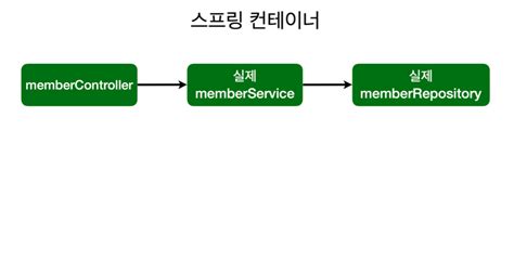 스프링 입문 코드로 배우는 스프링 부트 웹 mvc db 접근 기술 [aop]