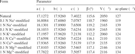 X Ray Diffraction Data Unit Cell Parameters Of Natural And Na K