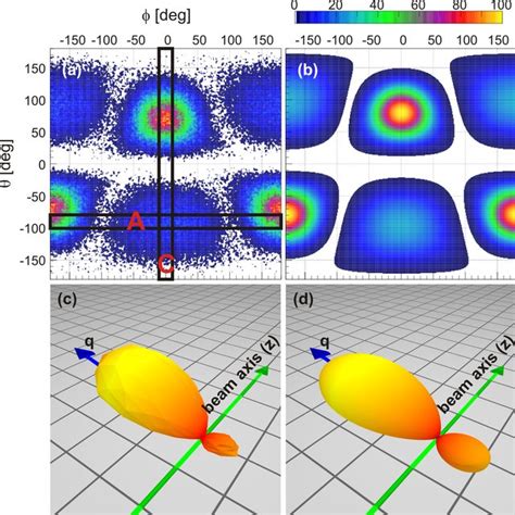 Color Online Electron Angular Distributions For A Fixed Energy Of E E Download Scientific