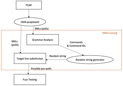 A Fuzzing Tool Based On Automated Grammar Detection
