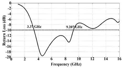 simulated return loss of the uwb mtm microstrip twoelement array
