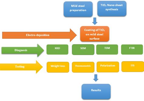Flowchart Of Experimental Work Download Scientific Diagram