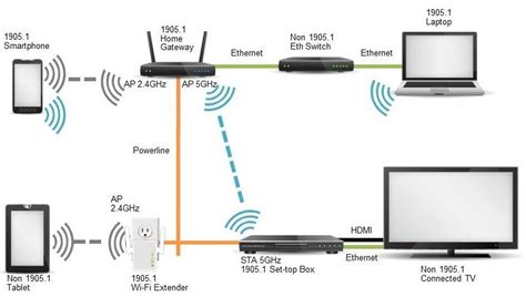 Home Wifi Internet Problem Internet Repair In Al Sufouh Dubai Best Wifi Router