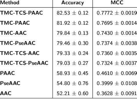 Overall Cross Validation Performance Of The Methods For Each Method Download Scientific