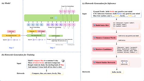 Contextualization Of Asr With Llm Using Phonetic Retrieval Based