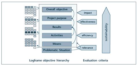 Logical Framework Hierarchy Of Objectives And The Related Evaluation