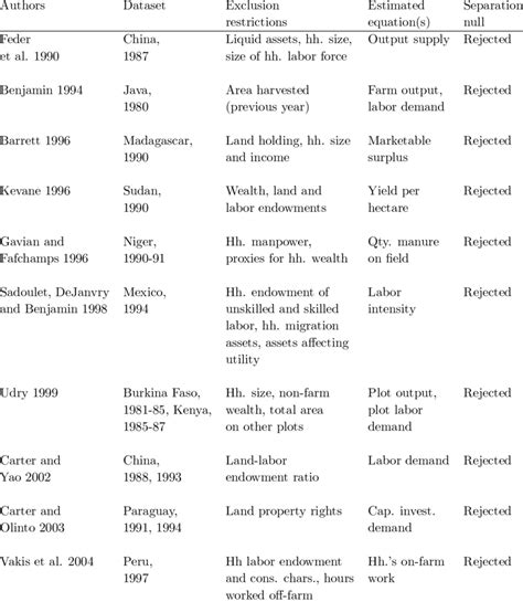 Tests Of The Separation Hypothesis Based On Exclusion Restrictions On