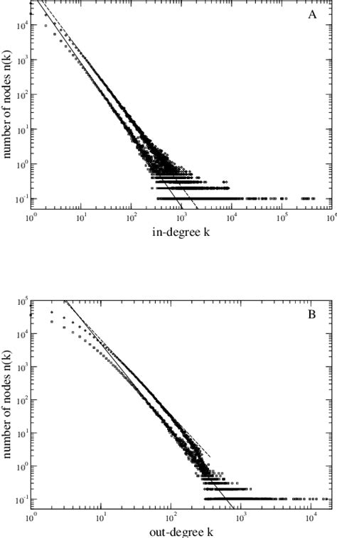 Figure 2 From Scaling Exponents And Clustering Coefficients Of A
