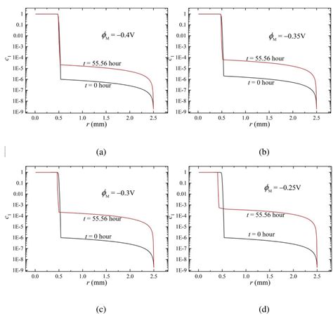 Profiles Of Ci In Log Scale Under Four Metal Potentials ¢y