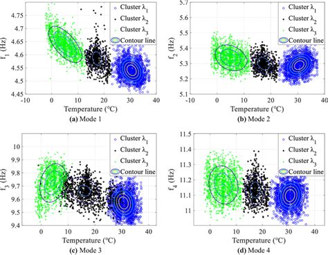 Clustering Results Of The Measured Natural Frequency Data Download