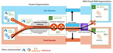 advanced cloud networking and security integrating aws cloud wan