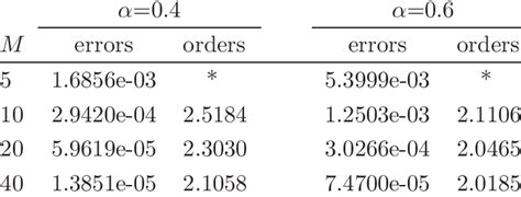 The Errors And Convergence Orders In Temporal Direction By Using Q Fem Download Scientific Diagram