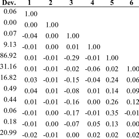 Variables Descriptive Statistics And Correlation Matrix Download Table