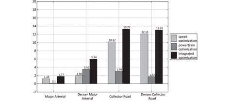 Fuel Consumption Benefits With Grade Error Download Scientific Diagram