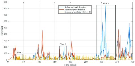 localization error for uav 103 in the developed distributed cooperative