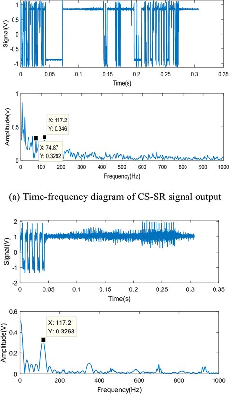 spectrum diagram of cs sr and gwo sr signal output download