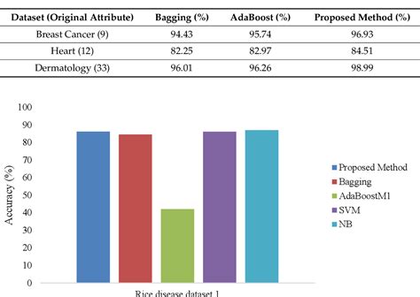 Table 1 From Development Of A Rice Plant Disease Classification Model In Big Data Environment