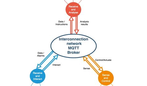 Mqtt Protocol Specification Understanding Mqtt For Efficient Iot Communication