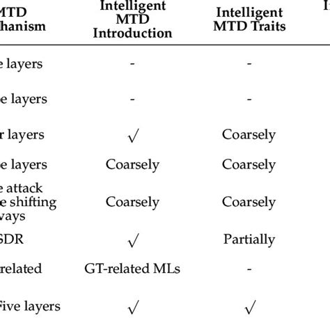 Structure Of Our Survey Download Scientific Diagram