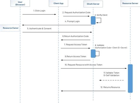 C Dinh On Linkedin Microservice Springcloud Oauth2 Springboot React Java