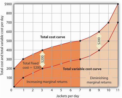 total cost graph